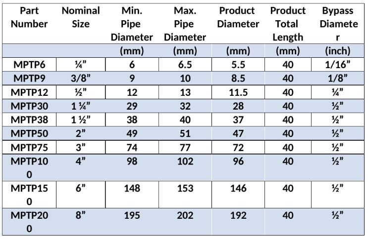 PLUGS AND PACKERS | PLUGS | PACKERS | REPAIR MATERIALS | LIFTING BAGS