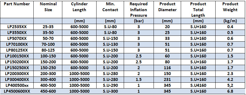 PLUGS AND PACKERS | PLUGS | PACKERS | REPAIR MATERIALS | LIFTING BAGS